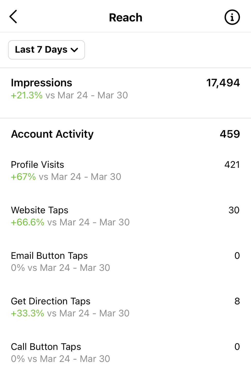 Instagram Insights Explained