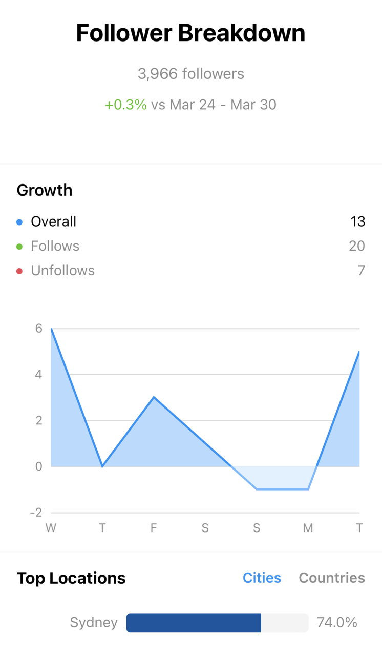 Instagram Insights Explained